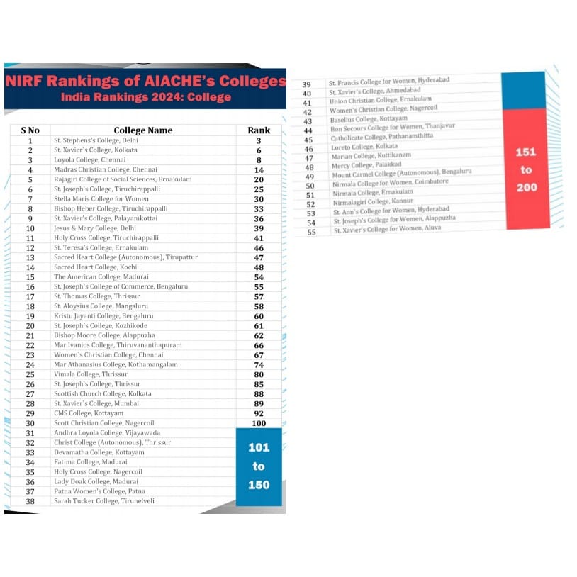 IN TOP 200 NIRF RANKINGS, 55 ARE CHRISTIAN COLLEGES IN INDIA; AND SOUTH ...
